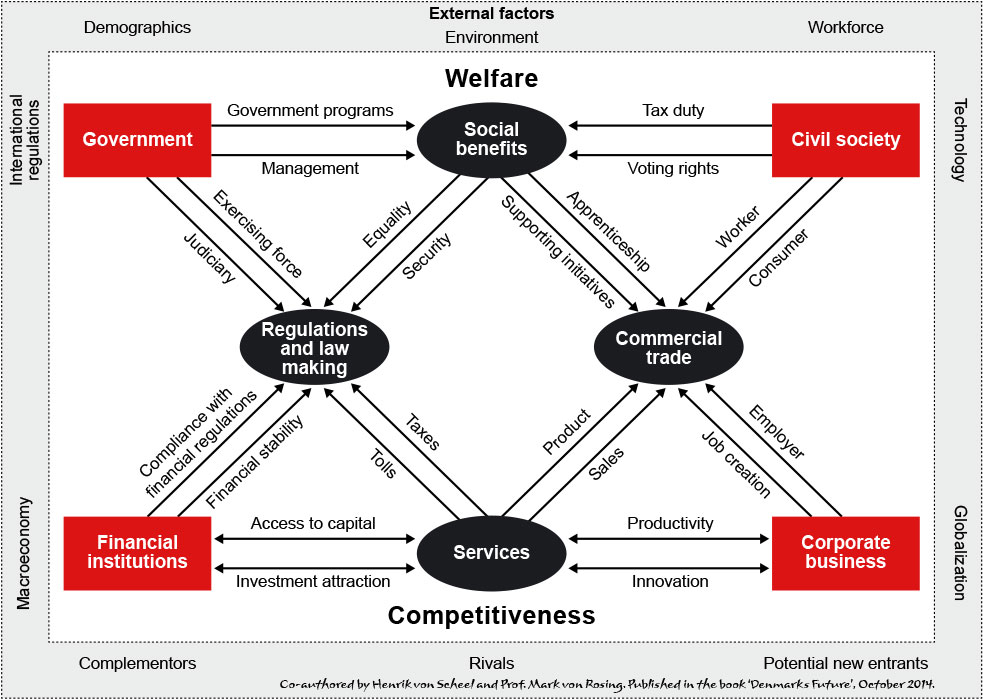National Competitiveness - Prof Henrik von Scheel